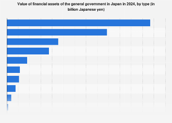 Japan: financial assets of the general government by type 2024| Statista