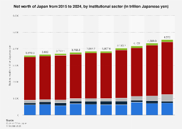 Japan: national net wealth by sector| Statista