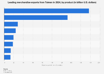 Taiwan: major export products 2024| Statista