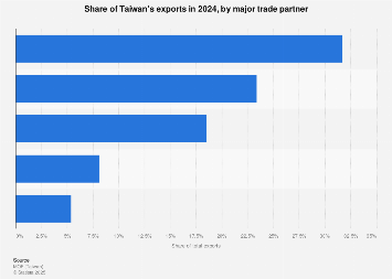 Taiwan: share of main export partners 2024| Statista