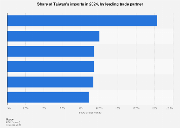 Taiwan: share of main import partners 2024| Statista