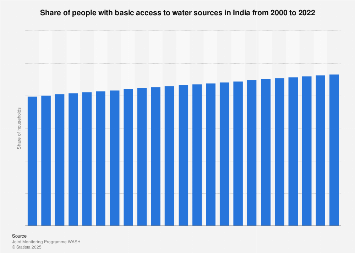 India: share of people with basic access to water| Statista
