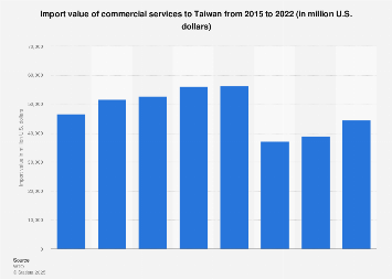Taiwan: import value of commercial services| Statista