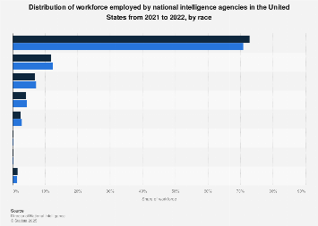 U.S. national intelligence agencies: distribution of workforce by race ...