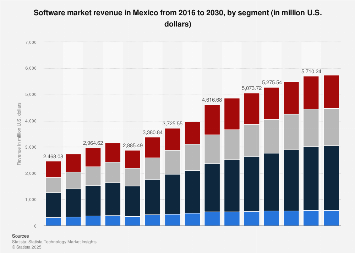 Mexico: software industry segment revenue| Statista