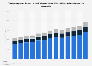 Philippines: peak power demand by island group 2024| Statista