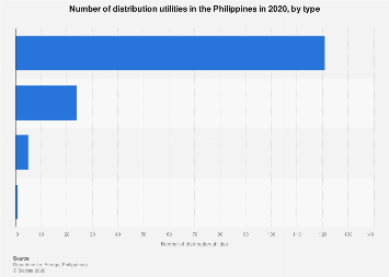 Philippines: distribution utilities by type 2020| Statista