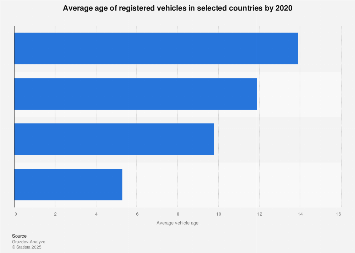 Average vehicle age in selected countries| Statista