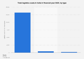 India: total logistics cost by type| Statista