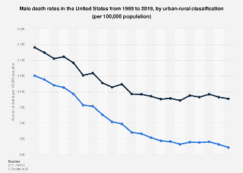 Male death rates by urban-rural classification U.S. 1999-2019| Statista