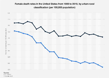 Female death rates by urban-rural classification U.S. 1999-2019| Statista