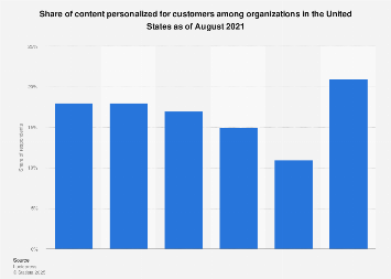 U.S.: share of content personalized for customers 2021| Statista