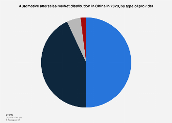 China: automotive aftersales market distribution by type of provider ...