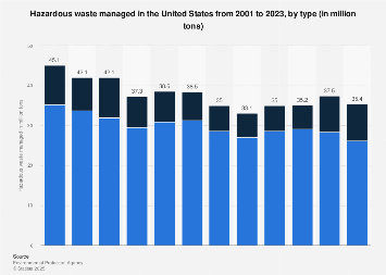 U.S. hazardous waste managed 2001-2023| Statista