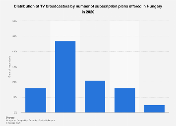 Hungary: TV broadcasters by number of subscription plans 2020| Statista