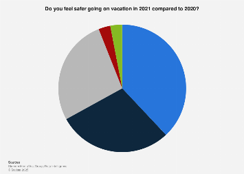 Romania: feeling safer when traveling in 2021 | Statista