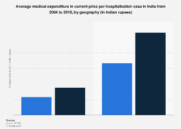 India: average medical expense in current price per hospitalization ...