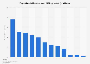 Population by region in Morocco 2024| Statista