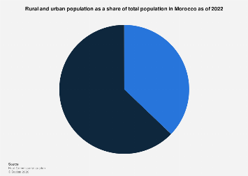 Morocco: rural and urban population share 2022| Statista