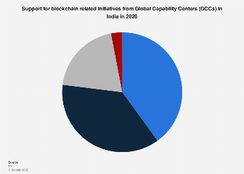 India: support for blockchain related initiatives from GCCs 2020| Statista