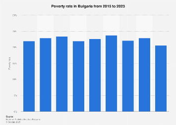 Bulgaria: poverty rate 2023| Statista