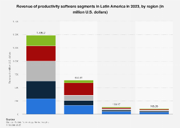 LAC: productivity software segment revenue 2023| Statista