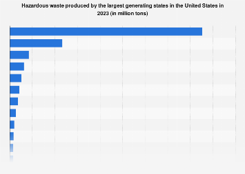 U.S. hazardous waste generated by state| Statista