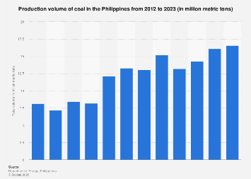 Philippines: coal production volume| Statista