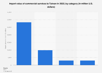 Taiwan: import value of commercial services by category| Statista