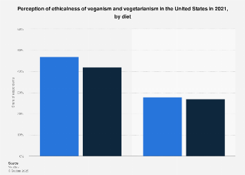 U.S.: Perception of ethicalness of veganism & vegetarianism 2021| Statista