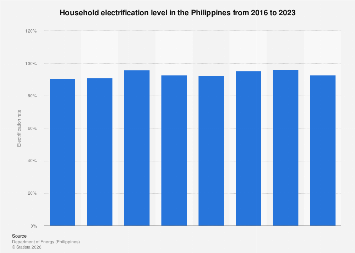 Philippines: electrification rate | Statista
