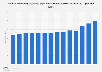 France: civil liability insurance premiums 2010-2023 | Statista