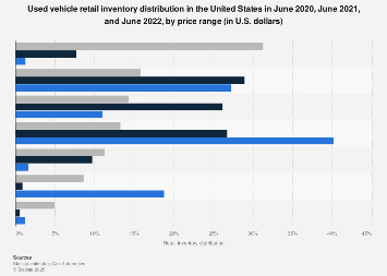 U.S.: used vehicle retail inventory distribution by price range| Statista