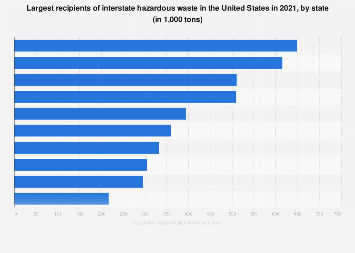 U.S. top hazardous waste receiving states| Statista