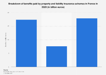 France: property damage & liability insurance benefits 2020| Statista