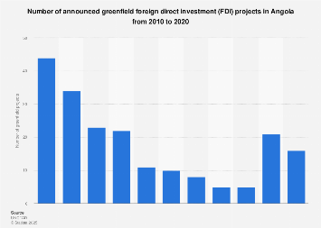 Angola: announced greenfield FDI projects 2010-2020| Statista