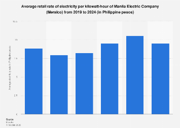 Meralco: average electricity rate per kilowatt-hour 2024| Statista
