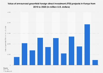 Kenya: value of greenfield FDI projects 2010-2020| Statista