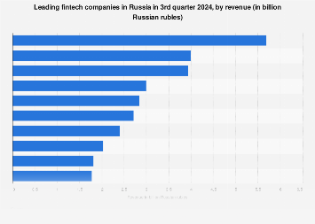 Top fintech companies Russia 2024| Statista