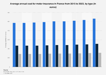 France: average auto insurance premium 2023| Statista