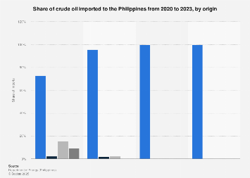 Philippines: crude oil import share by origin 2023| Statista