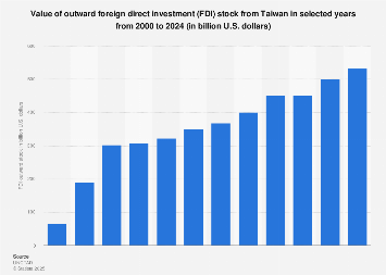 Taiwan: FDI outward stock 2024| Statista