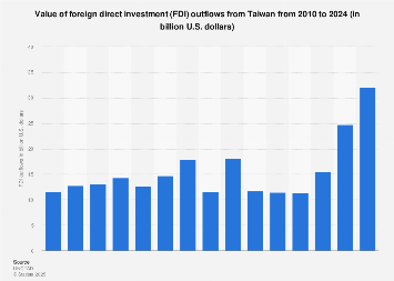 Taiwan: FDI outward flows 2024| Statista