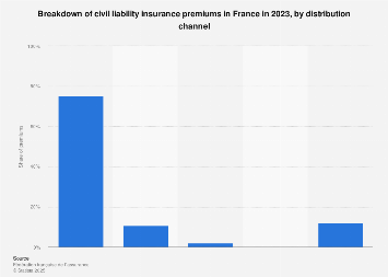 France: civil liability insurance breakdown 2023| Statista