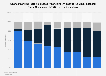 MENA: banking fintech usage by country and age| Statista