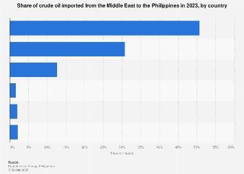 Philippines: crude oil import share from the Middle East by origin 2023 ...