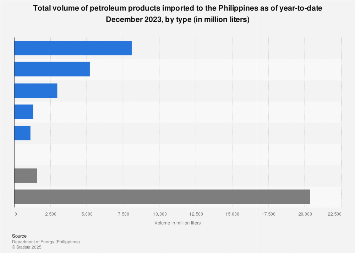 Philippines: volume of imported petroleum products by type 2023| Statista