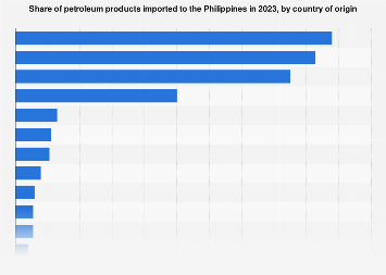 Philippines: import share of petroleum products by source 2023| Statista