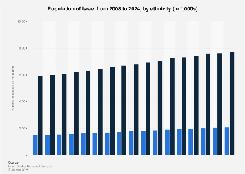 Population of Israel by ethnicity 2024| Statista