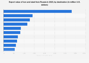 Russia: iron & steel export value by destination| Statista